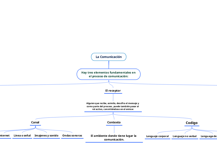 La Comunicación - Mind Map